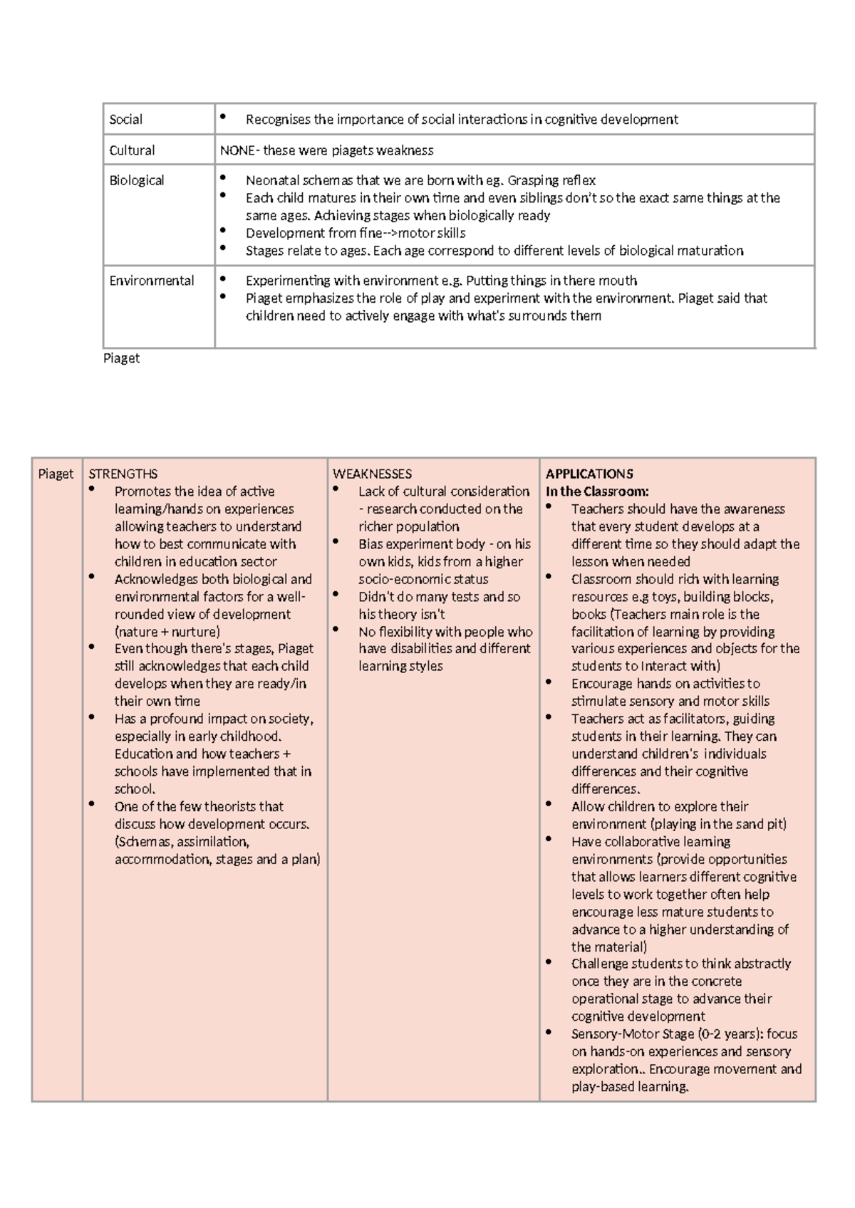 Piaget - Social Recognises the importance of social interactions in ...