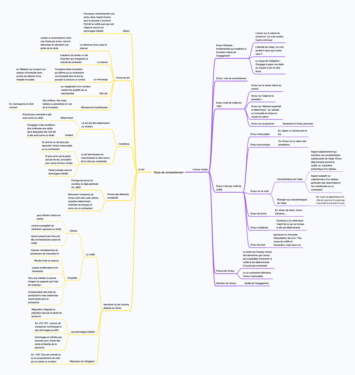Vices de consentement - erreur simple : dol - DRT1001 - Studocu