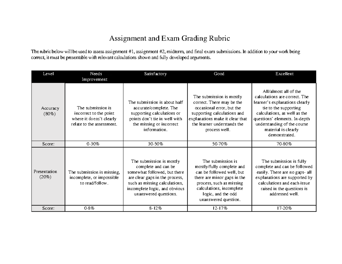 Assignmentandexamrubric - Assignment and Exam Grading Rubric The rubric ...