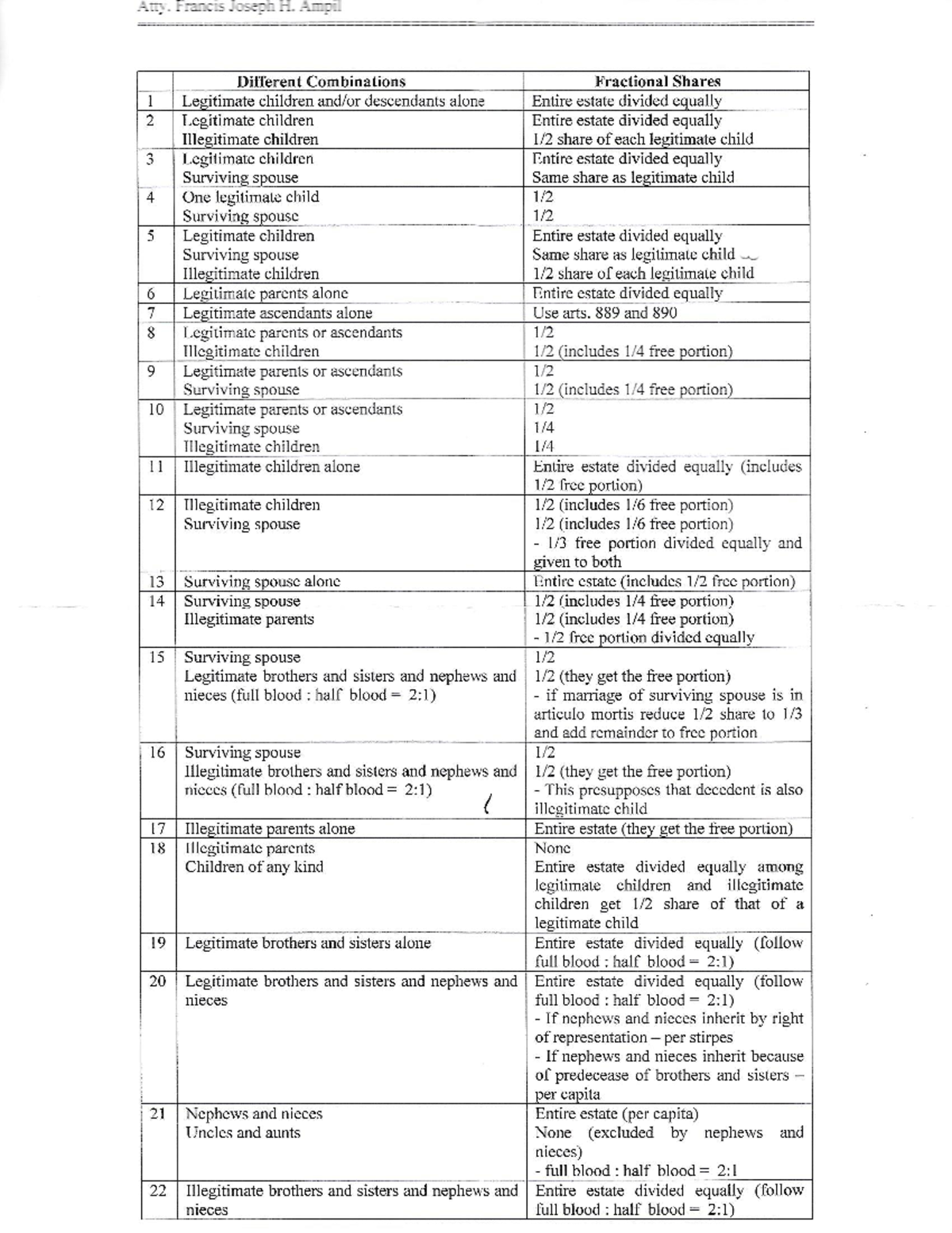 Page 1 intestate succession - Succession - Studocu