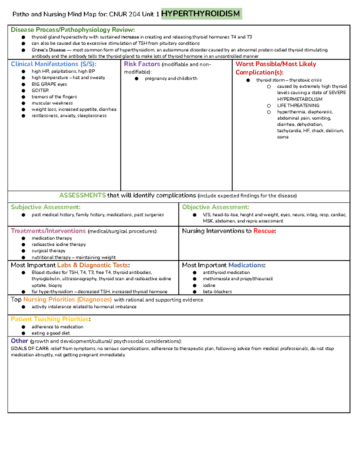 Unit 1 Hyperthyroidism - Patho and Nursing Mind Map for: CNUR 204 Unit ...