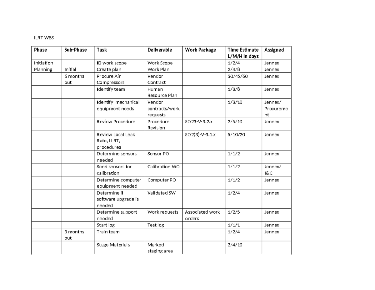MIS750 ILRT WBS Example - ILRT WBS Phase Sub-Phase Task Deliverable ...