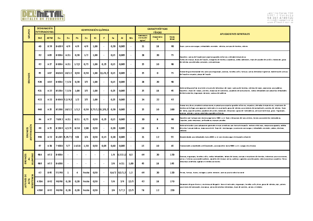 Especificaciones bronces - SAE ASTM Cu Sn Pb Zn Ni P Fe Al Mn ...
