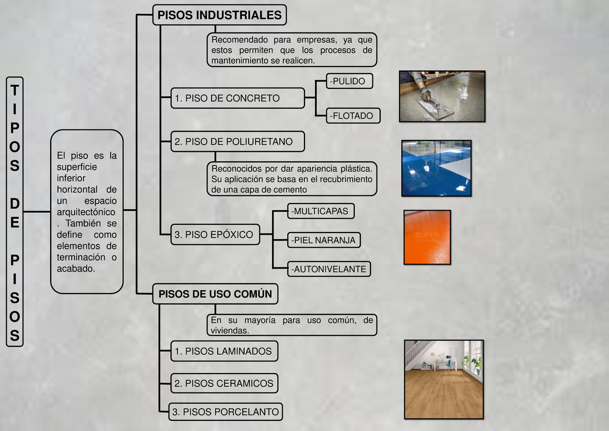 MAPA Conceptual - PISOS - T I P O S D E P I S O S El piso es la ...