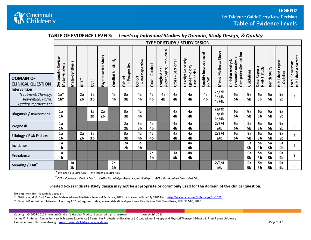 Table of Evidence Levels - Legend - LEGEND Let Evidence Guide Every New ...