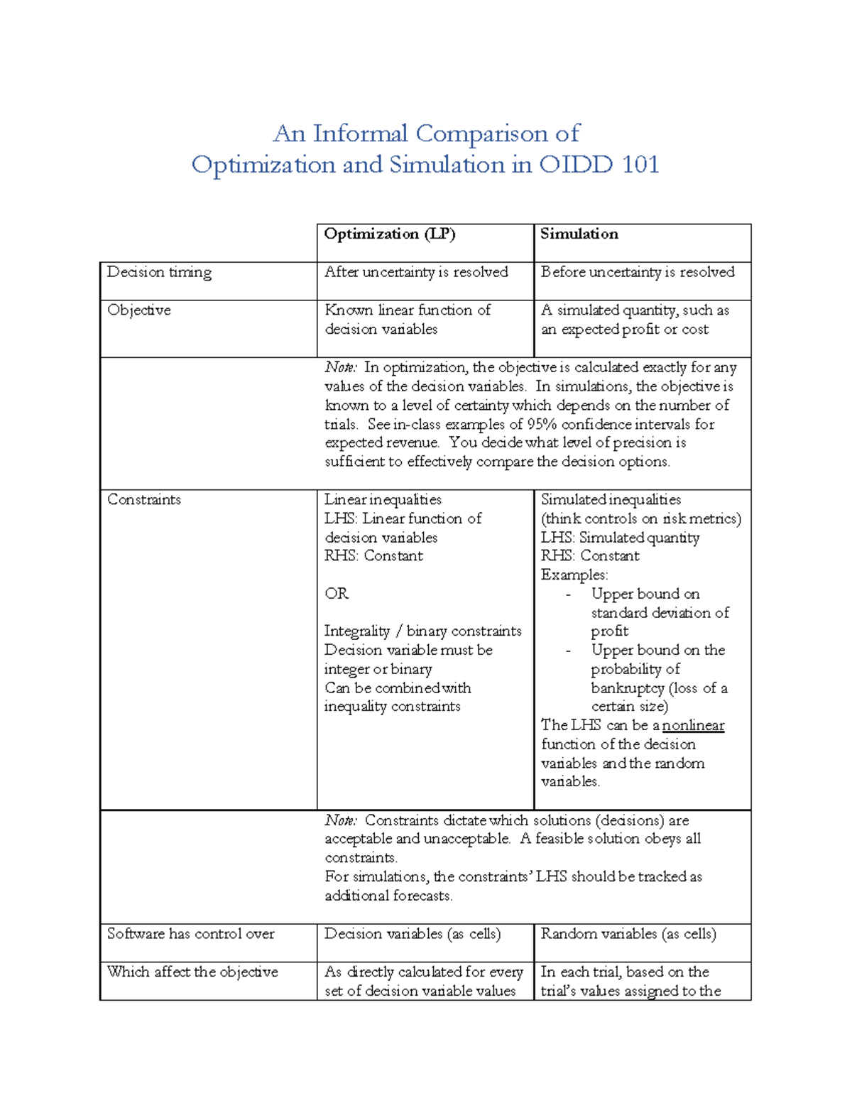 OIDD Review Sheet - An Informal Comparison of Optimization and ...