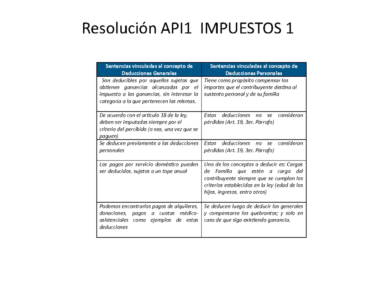 API1 Impuestos - Resolución API1 IMPUESTOS 1 Sentencias vinculadas al concepto de Deducciones ...