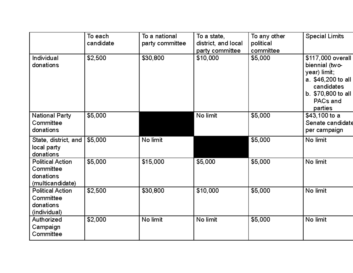 Campaign Finance Reform - To each candidate To a national party ...