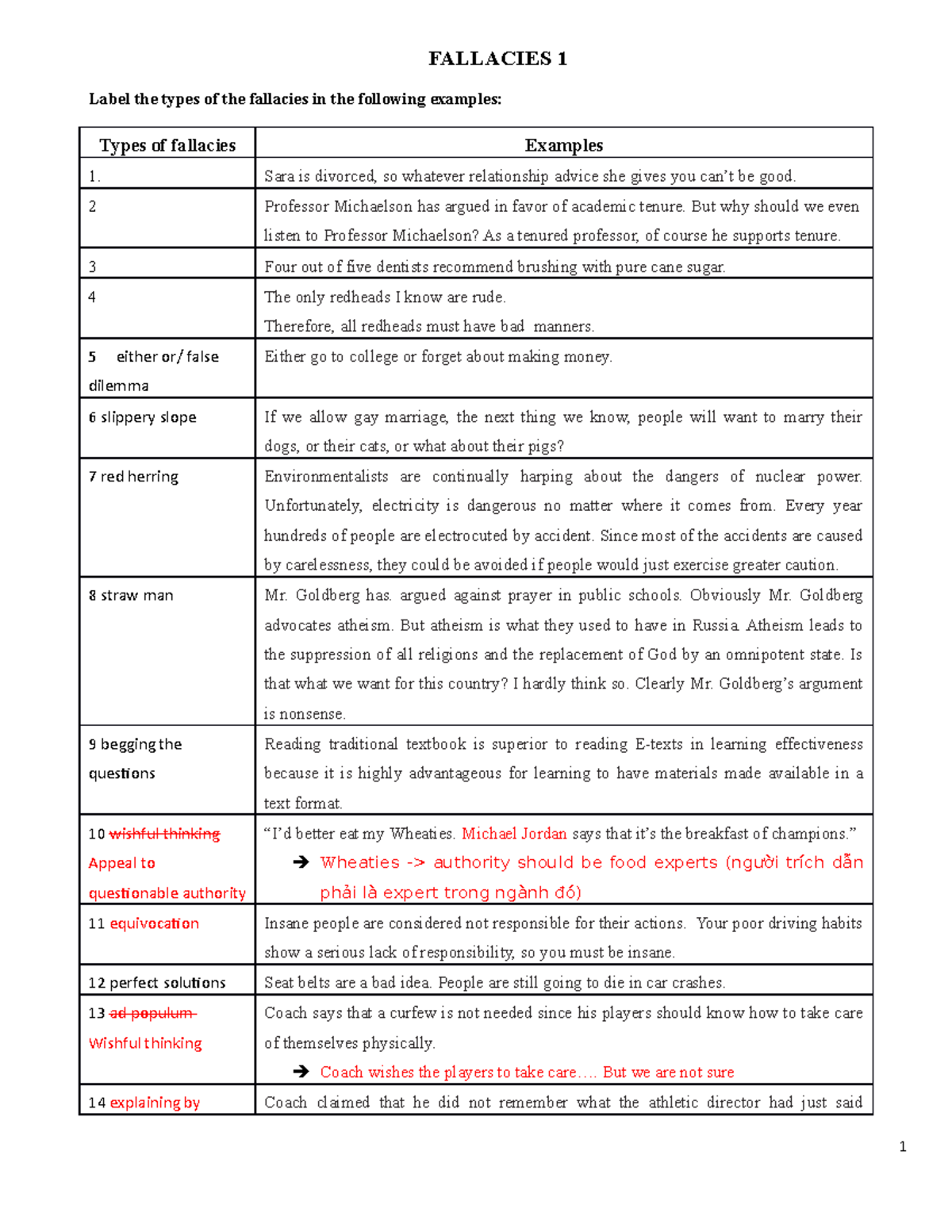 Fallacy Exercise rút gọn - FALLACIES 1 Label the types of the fallacies in the following ...