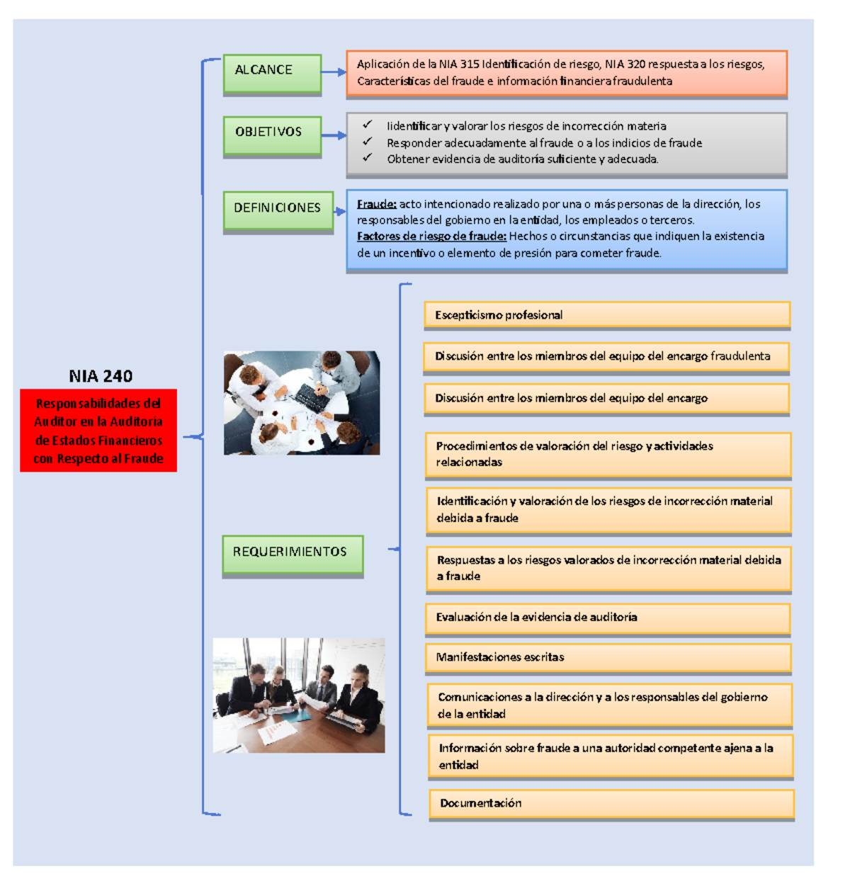 Esquema NIA 240 - ASDASDADASDASDADSA - NIA 240 Aplicación de la NIA 315 ...
