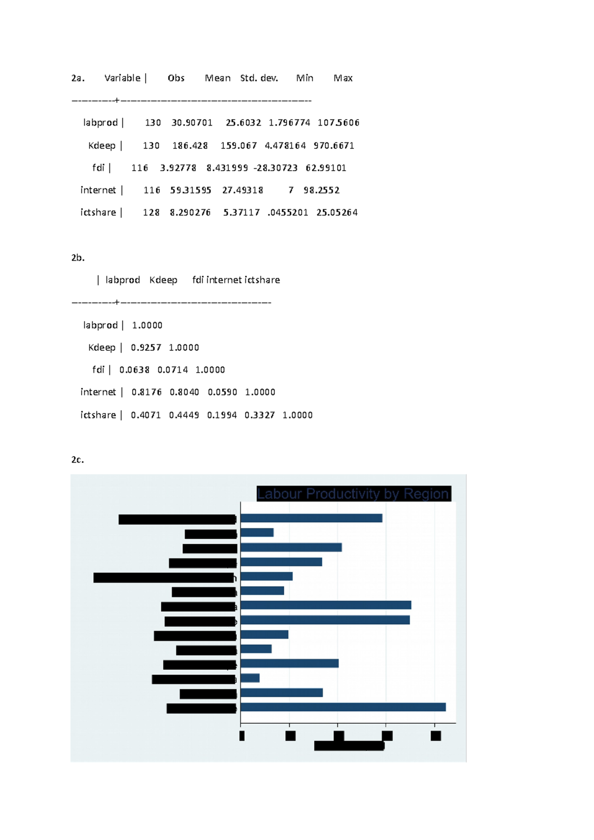 All Tables and Graphs GAD2 - 2a. Variable | Obs Mean Std. dev. Min Max -+- labprod | 130 30 25 1 ...