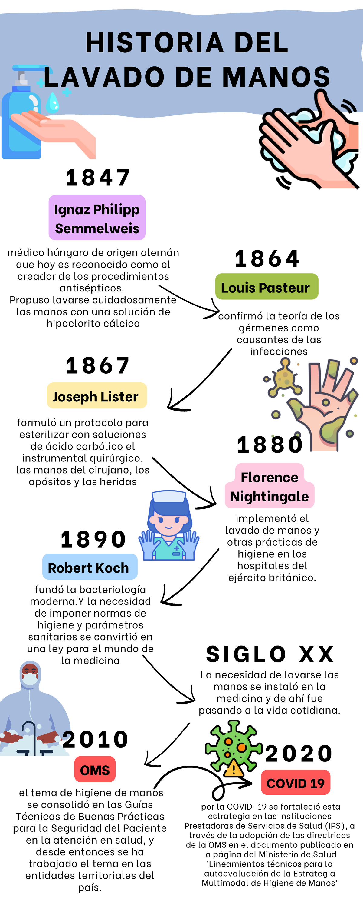 infografia historia del lavado de manos - formuló un protocolo para ...