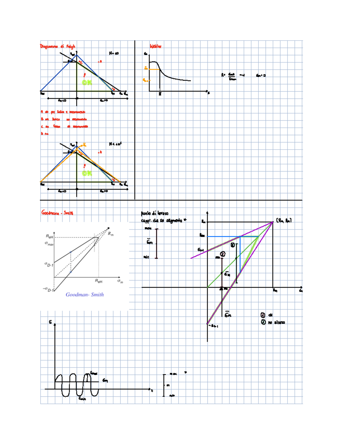 Nota 30 set 2020 - Appunti di lezione 3 - Diagramma di Haigh Warner Rea ...
