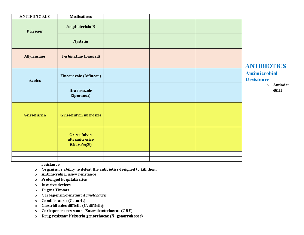 Drug Chart Antimicrobials - ANTIBIOTICS Antimicrobial Resistance o ...
