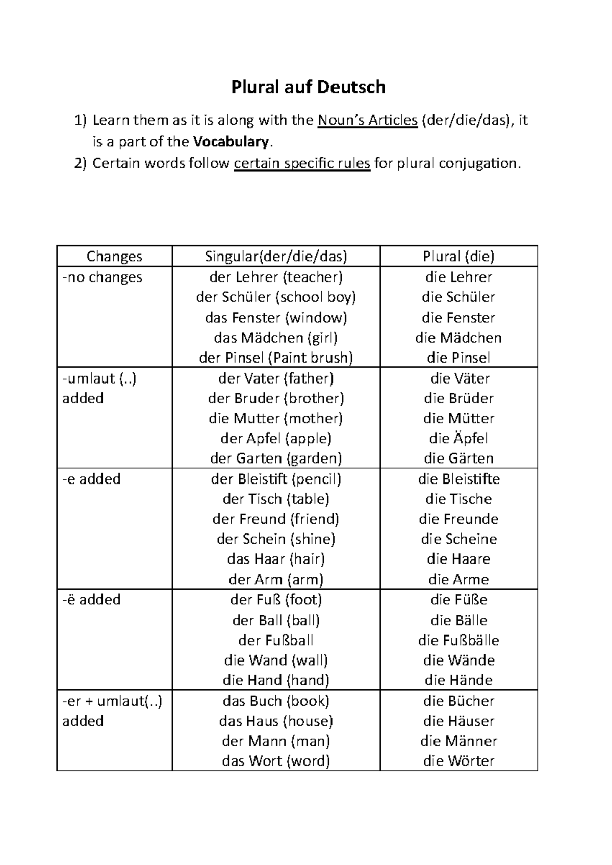 Plural auf Deutsch (Plurals in German) - Plural auf Deutsch Learn them ...