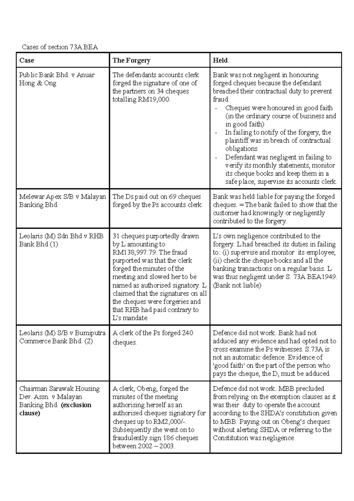 Cases for section 73A - v Anuar Hong & Ong The defendants accounts ...