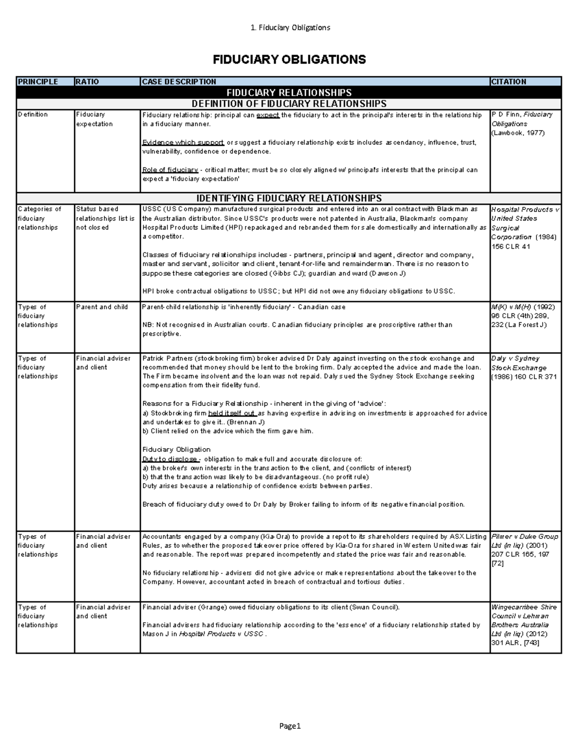2017 Equity & Trusts Case List - 1. Fiduciary Obligations FIDUCIARY ...
