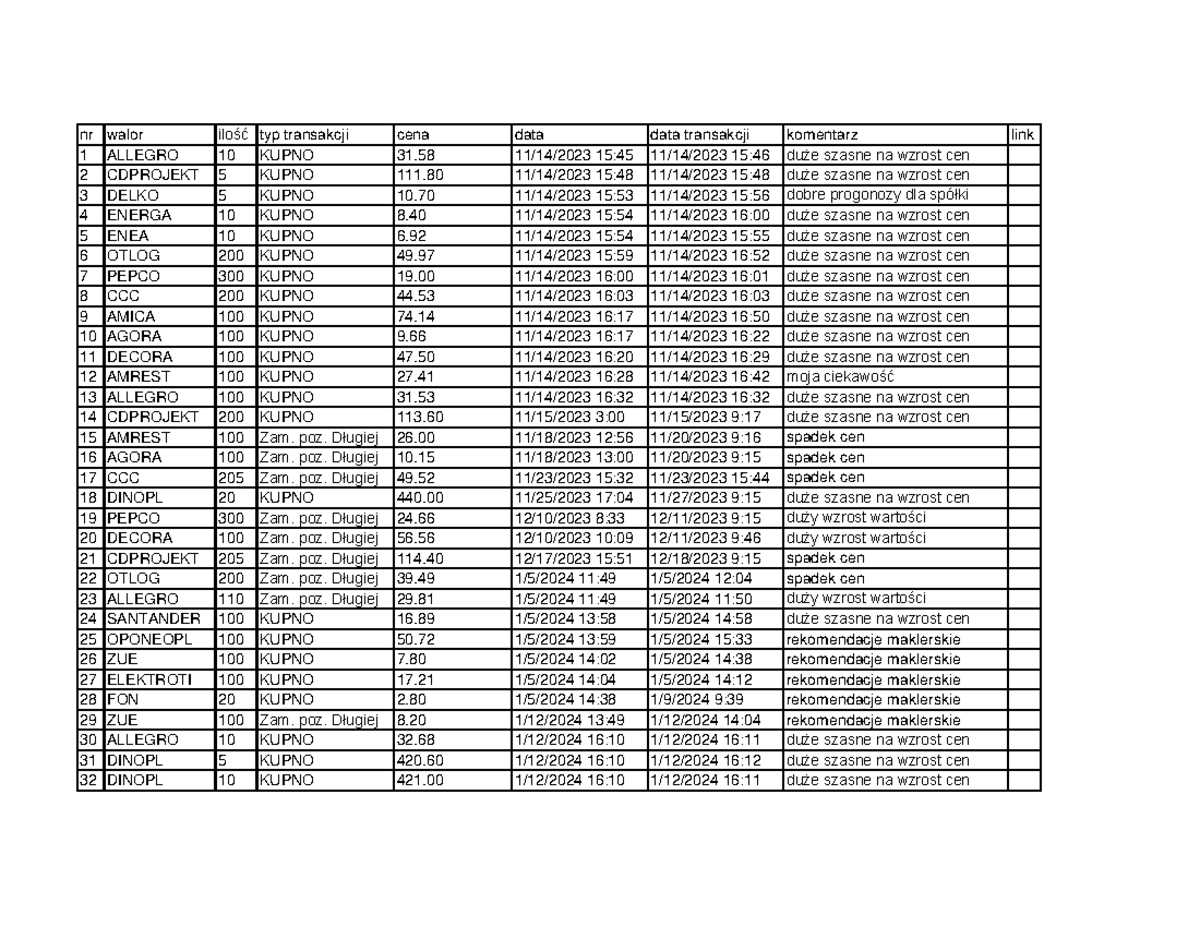 Gra giełdowa tabela - nr walor ilość typ transakcji cena data data ...