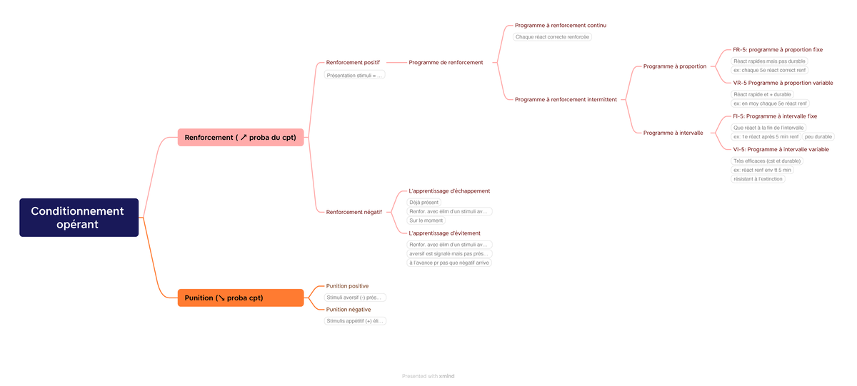 Conditionnement opérant - Conditionnement opérant Renforcement ( ↗ ...