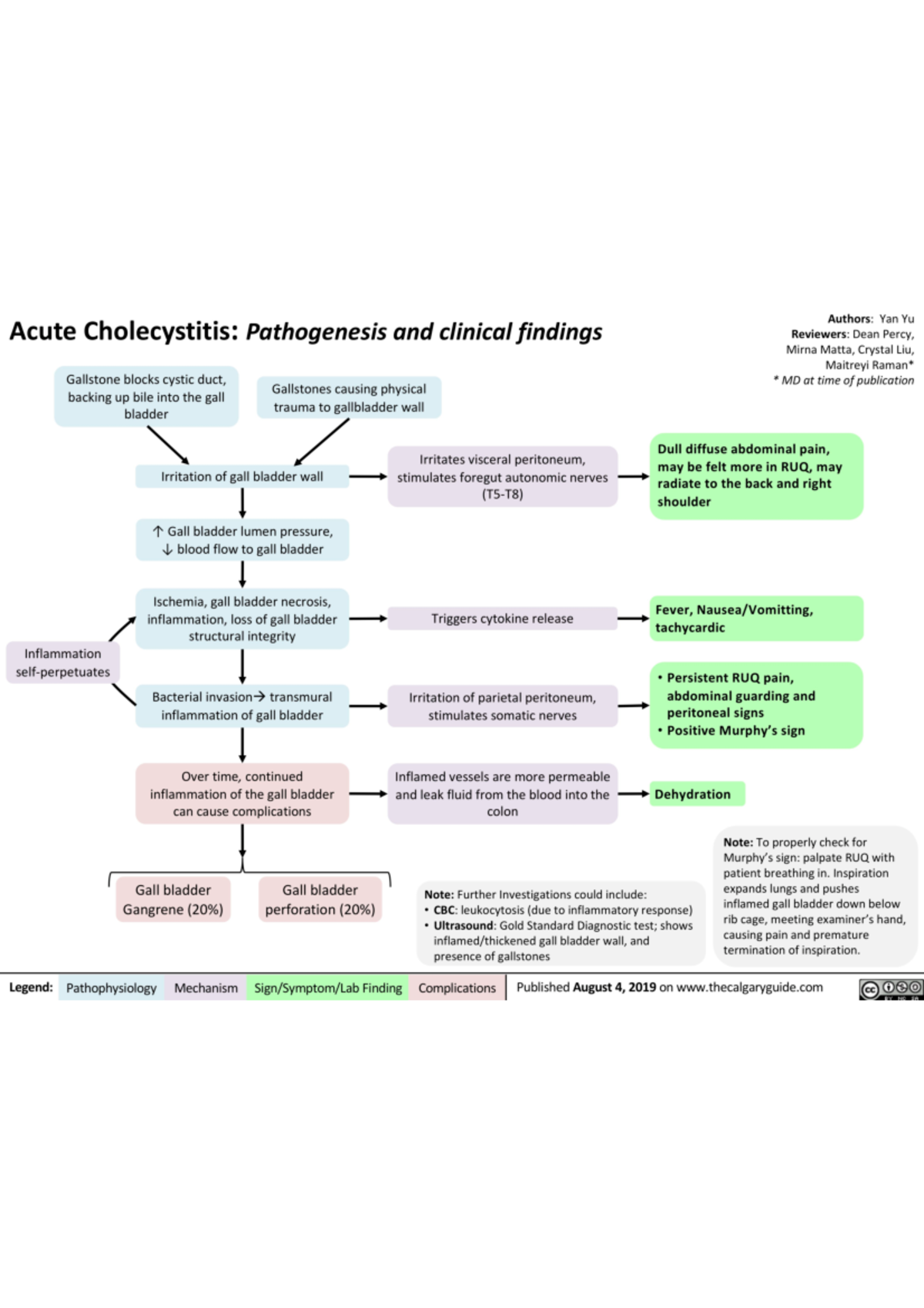 Acute-Cholecystitis - Acute GI Related Abdominal Pain. - HLT54115 - Studocu
