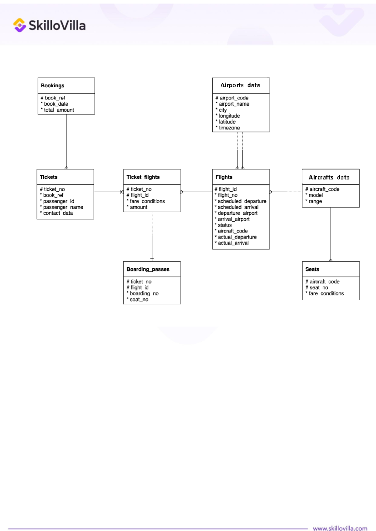 Airline DB Schema - sql database management - SkilloVilla Bookings Airports_data book_ref - Studocu