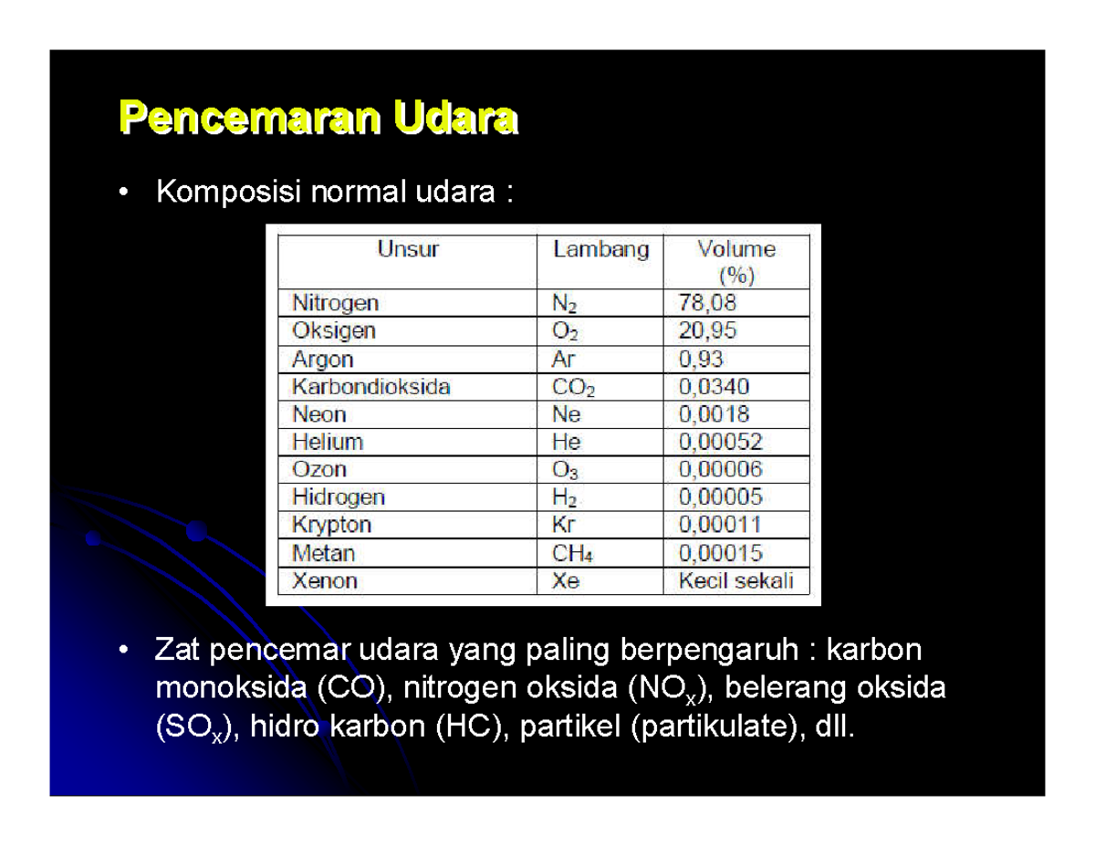 4 pertemuan 123 - Pencemaran Udara Komposisi normal udara : Zat ...