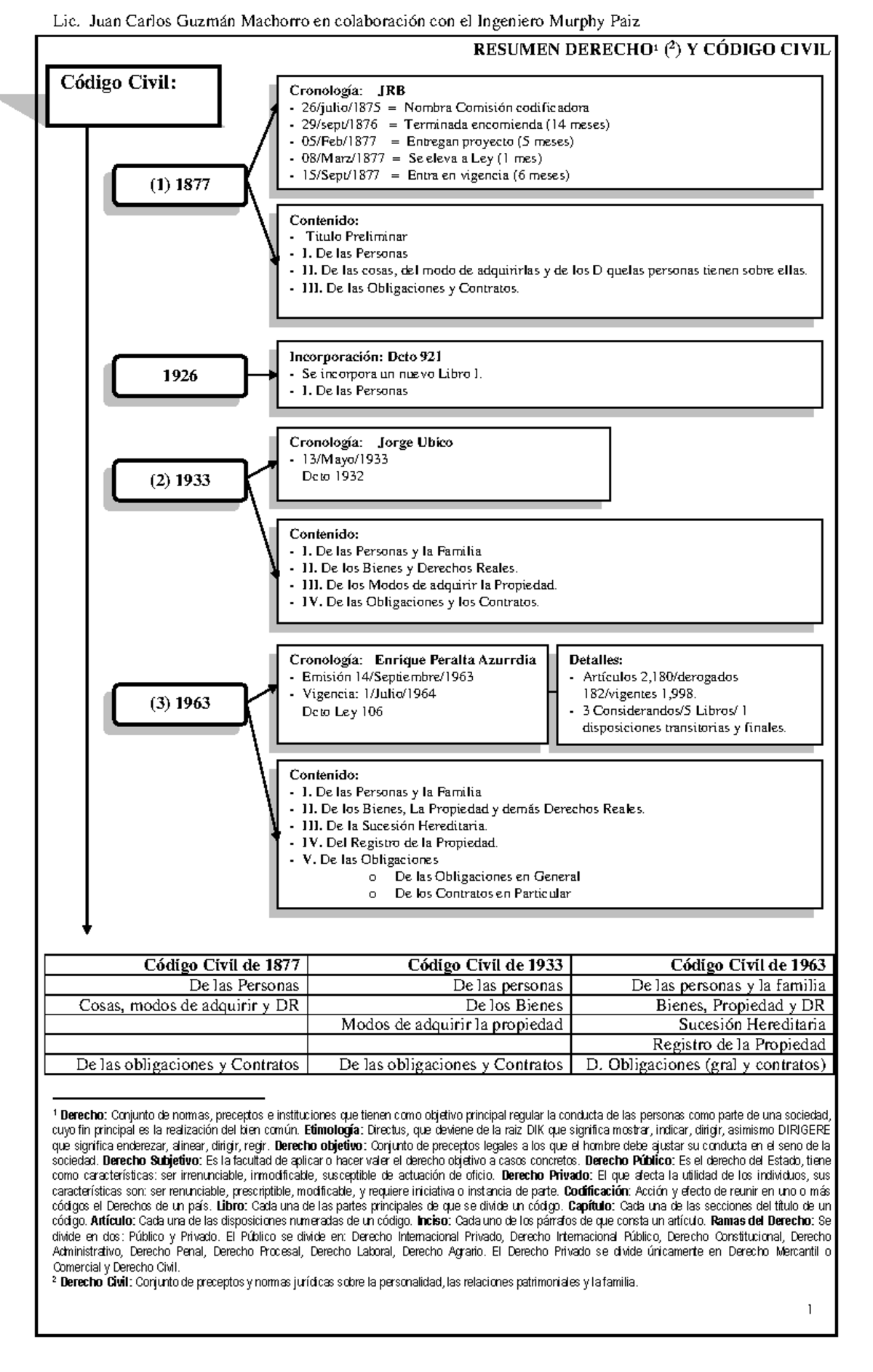 Esquemas del Código Civil - RESUMEN DERECHO 1 ( 2 ) Y CÓDIGO CIVIL Código Civil de 1877 Código ...