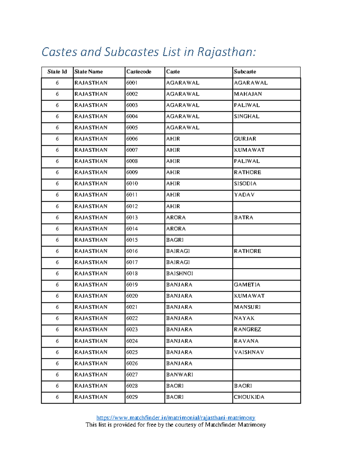 Castesand Subcastes Listin Rajasthan - matchfinder/matrimonial ...