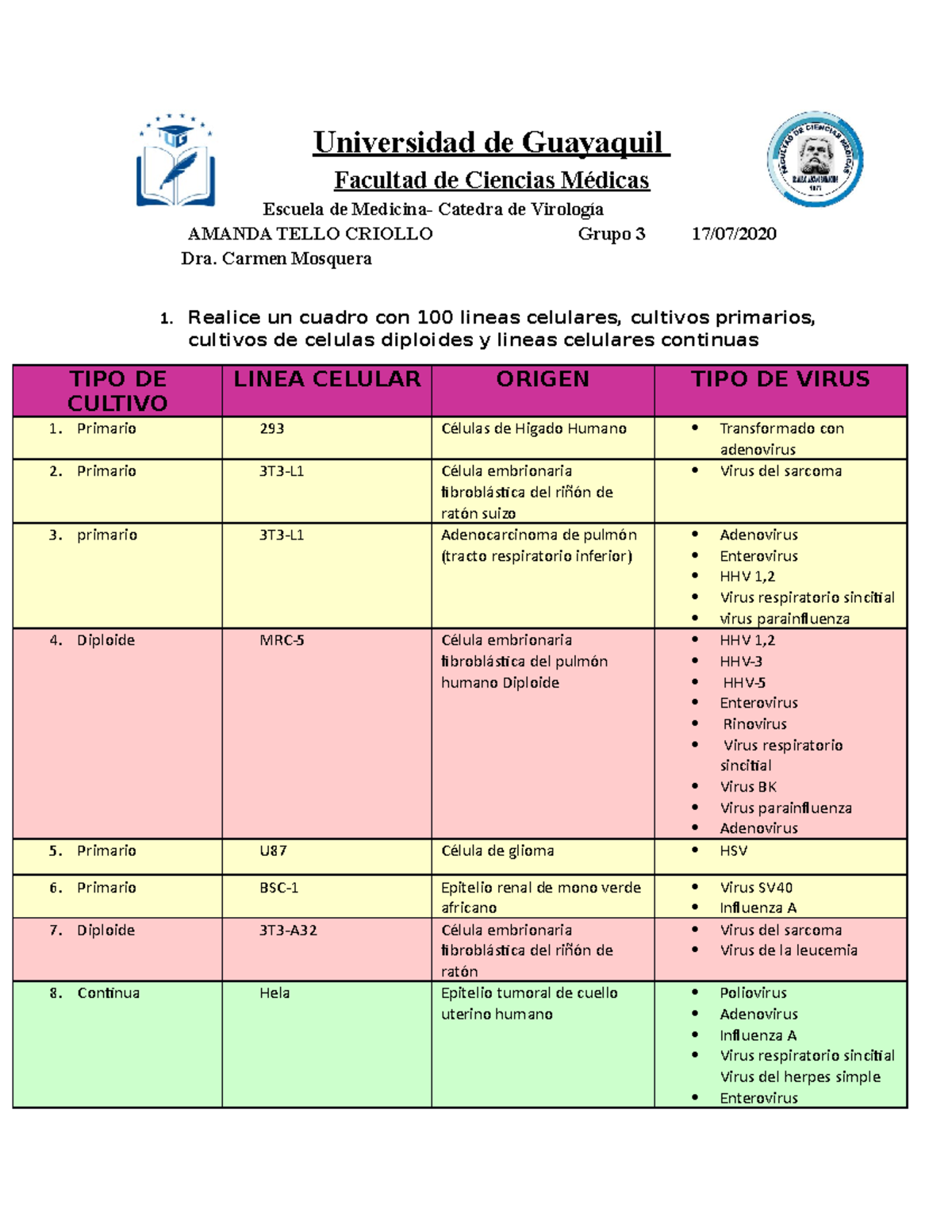 Lineas celulares virologia - Universidad de Guayaquil Facultad de ...