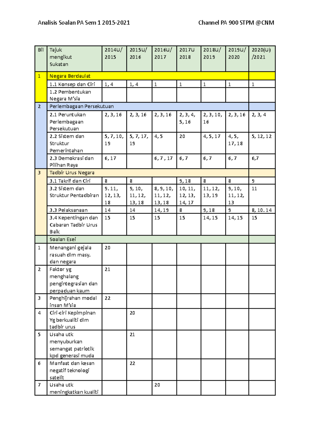 Analisis Soalan PA Sem 1 2015-2021 - Analisis Soalan PA Sem 1 2015-2021 ...