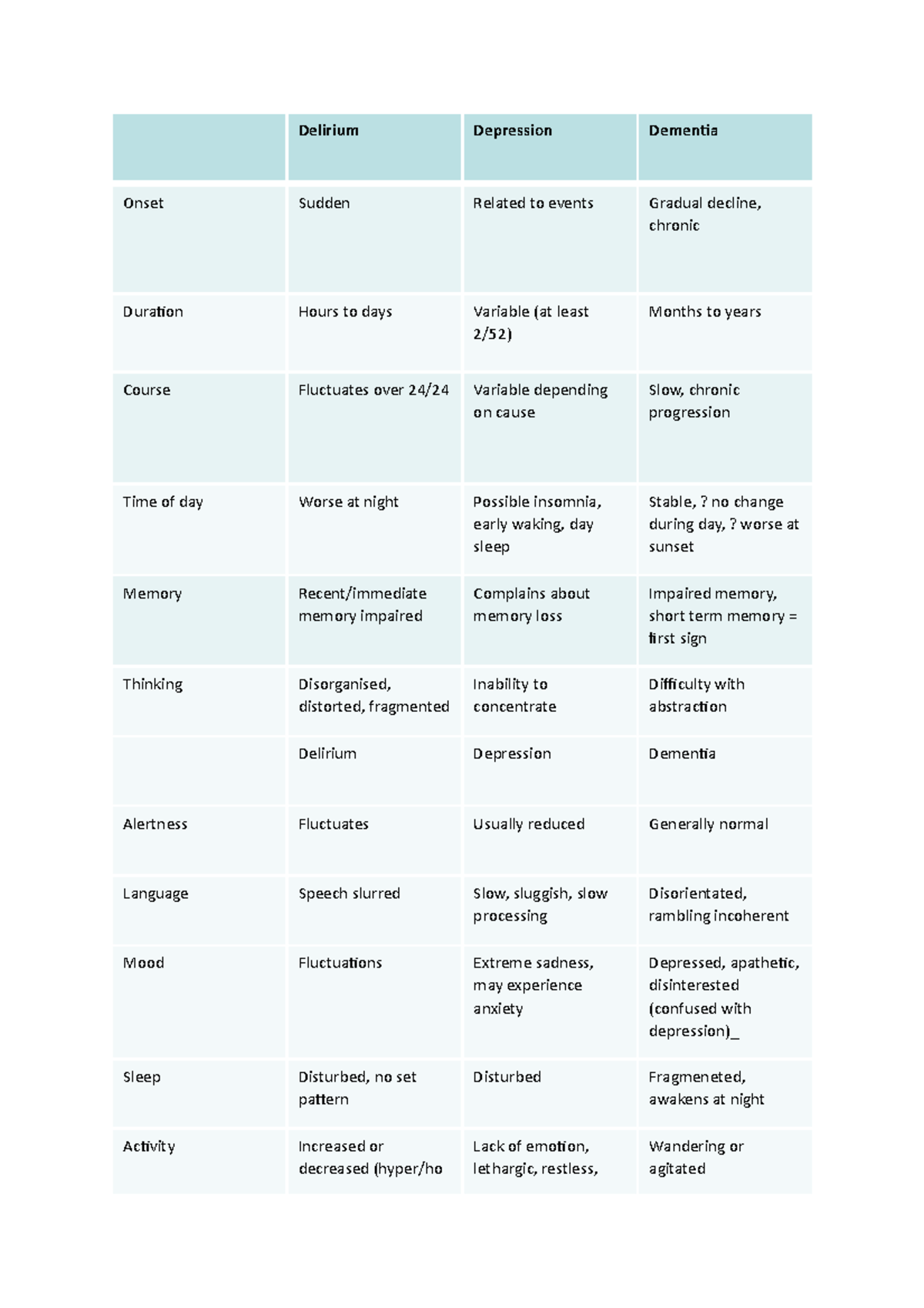 Summary Notes - Delirium Depression Dementia Onset Sudden Related to ...