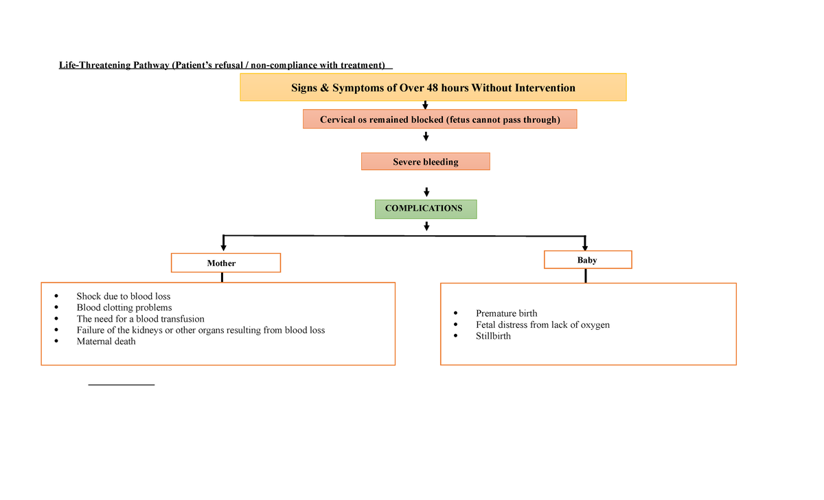 Pathogenesis of Placenta previa - Life-Threatening Pathway (Patient’s ...