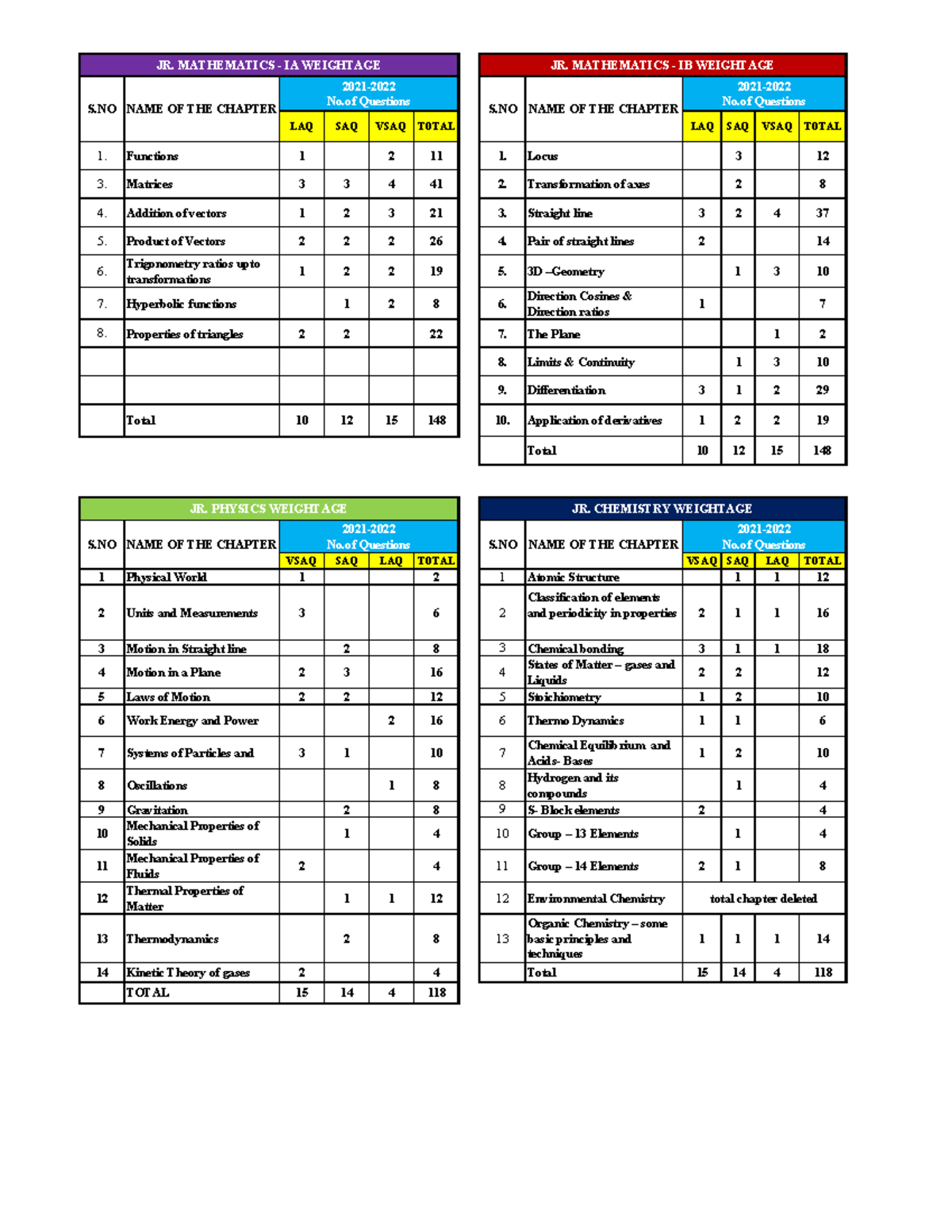 JR Inter Final BLUE Print OF TS 2021-2022 - LAQ SAQ VSAQ TOTAL LAQ SAQ ...
