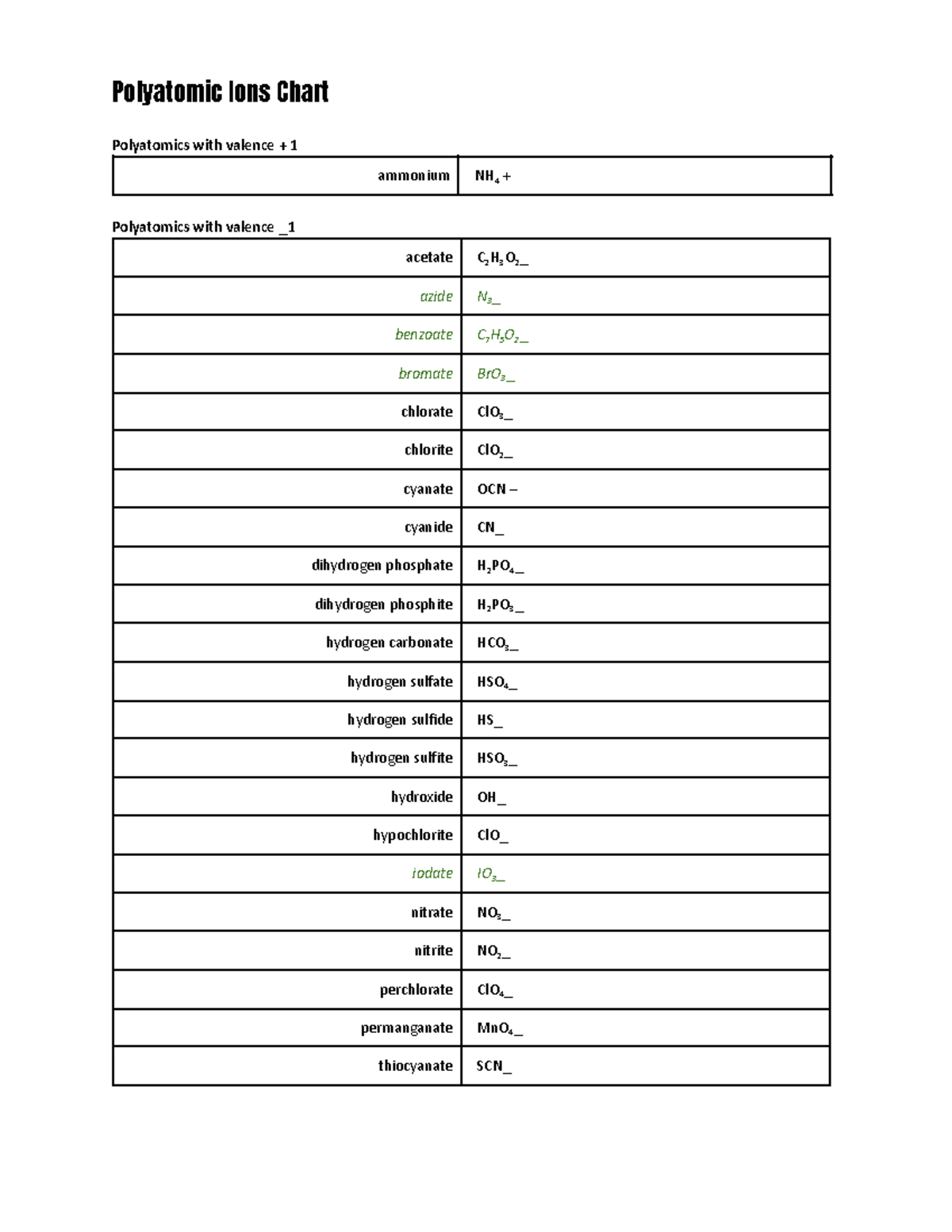 Polyatomic Ions Chart - Summary Grade 11 Academic Chemistry ...