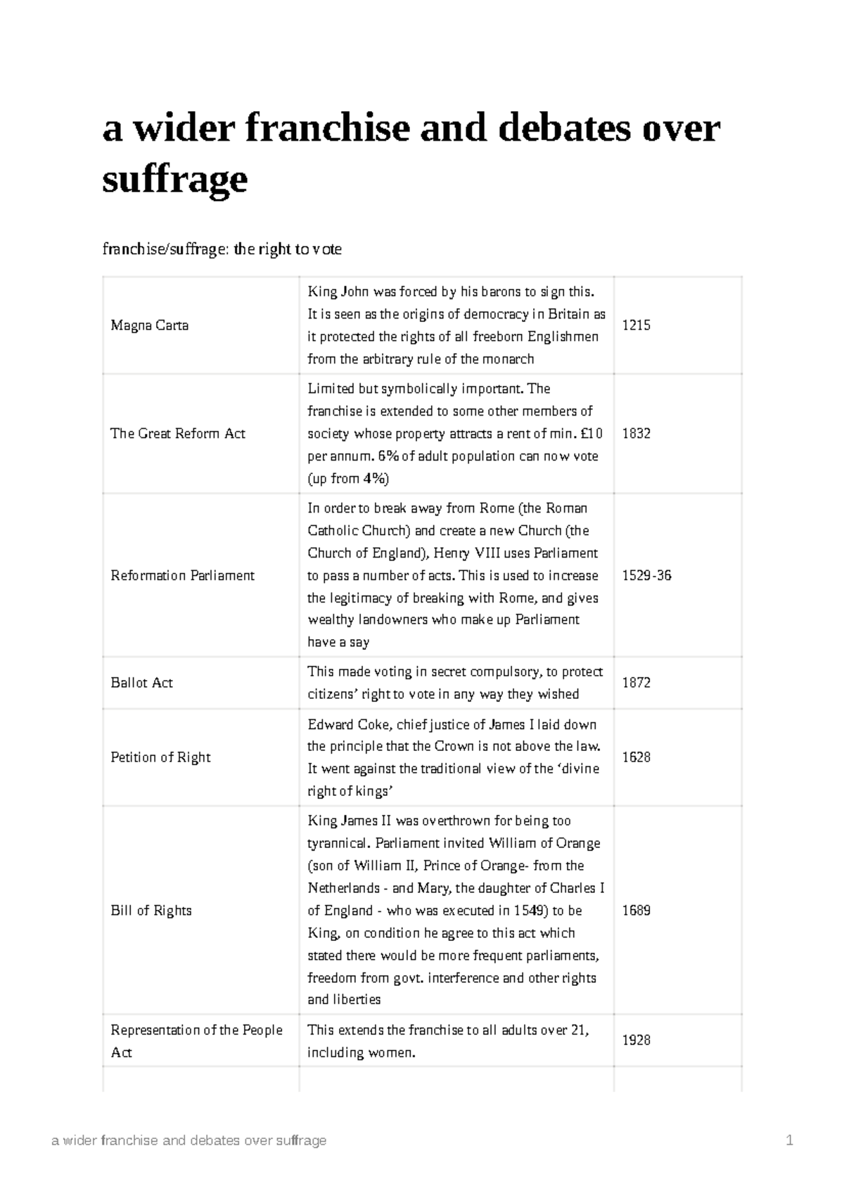 A wider franchise and debates over suffrage - a wider franchise and ...