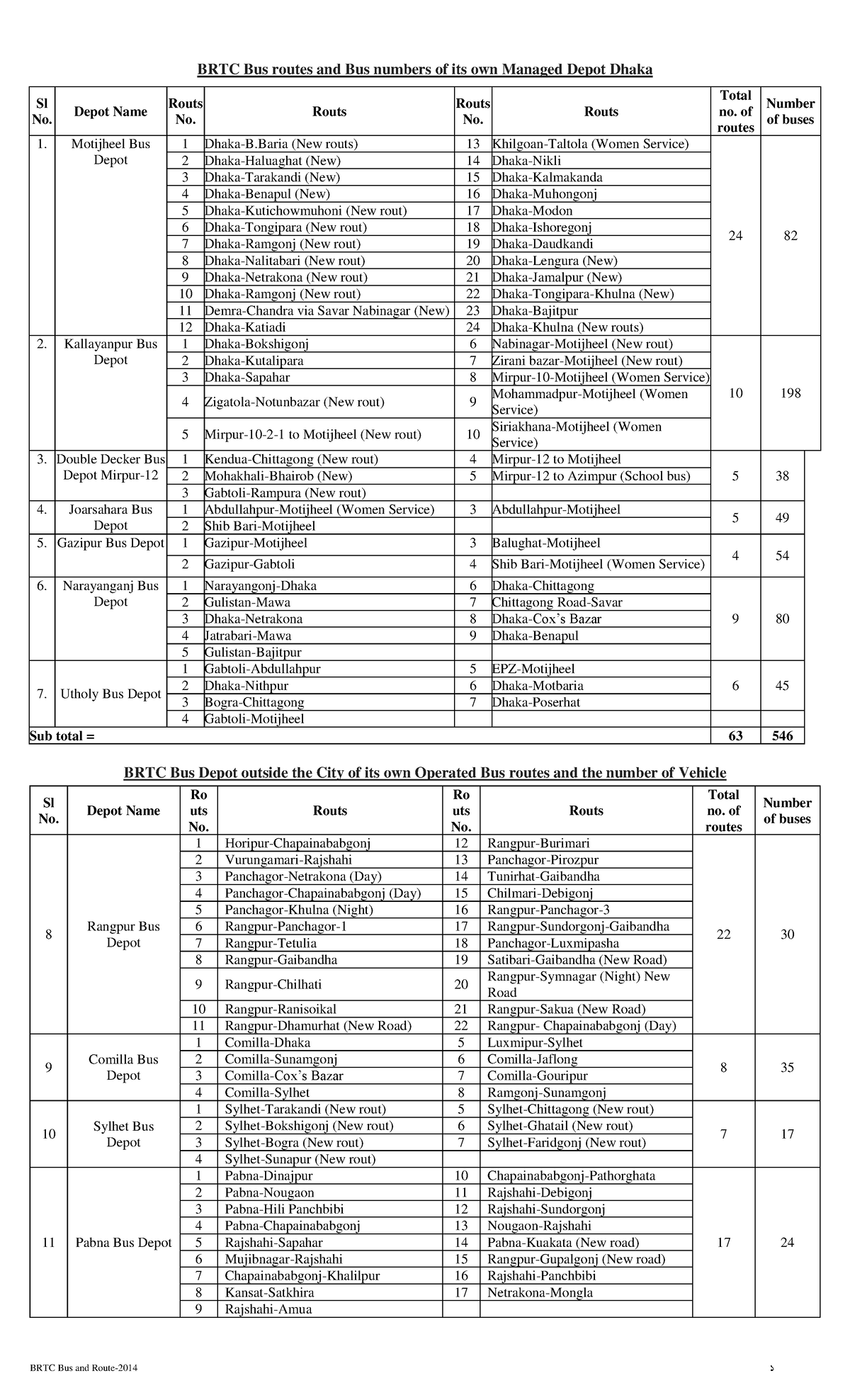 Update BRTC Bus and Route English - BRTC Bus and Route- BRTC Bus routes ...