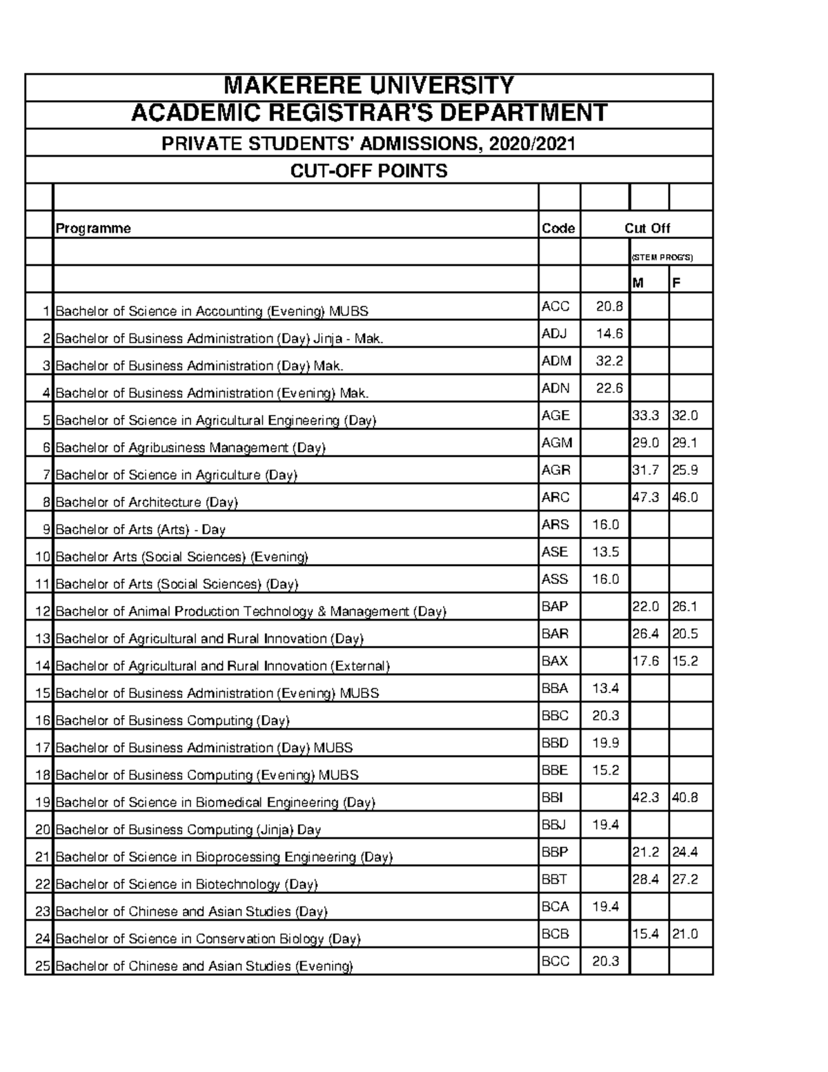 Cut Off Points Mak MUBS Private Sponsorship 2020 2021 - Programme Code ...