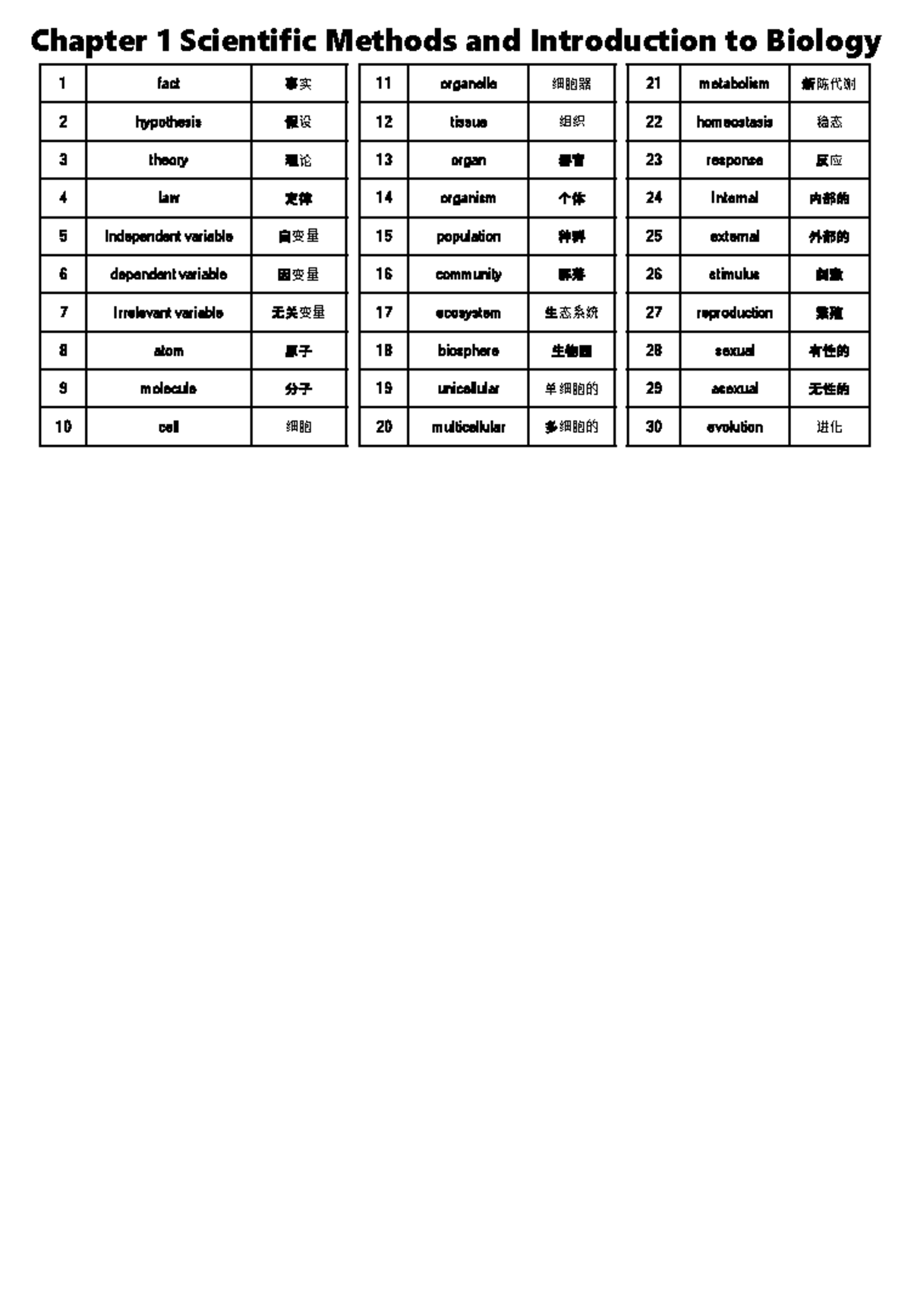 Biology vocabulary - Chapter 1 Scientific Methods and Introduction to ...