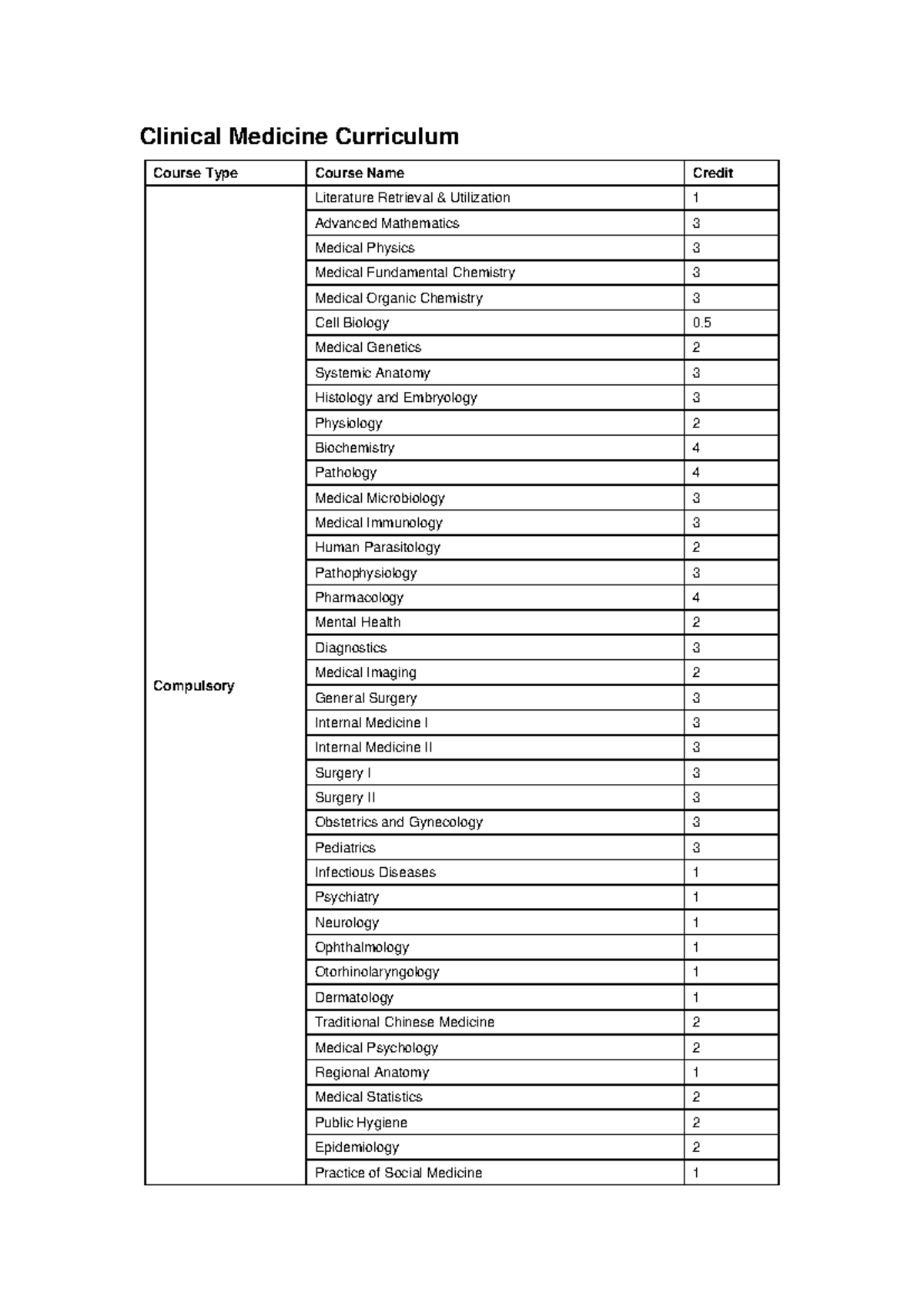 Clinical-Medicine-Curriculum - Clinical Medicine Curriculum Course Type ...