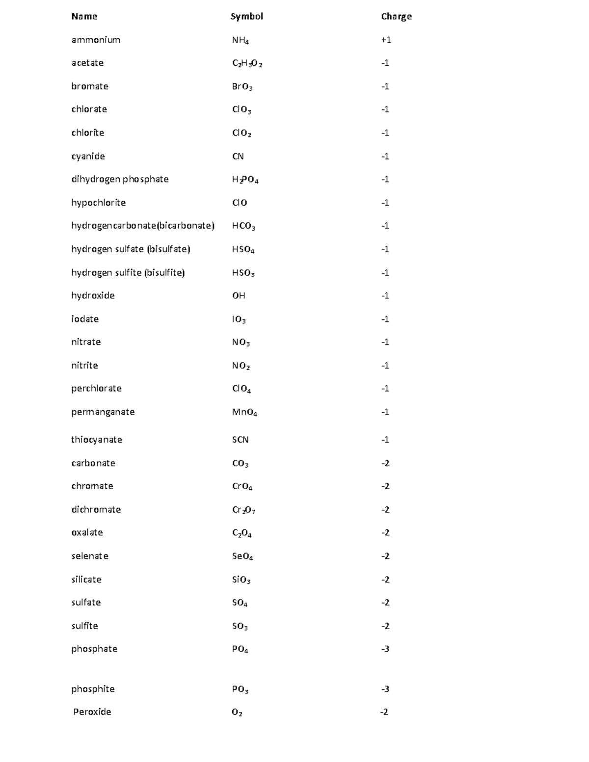 Chem Hacks - study tips - Name Symbol Charge ammonium NH 4 + acetate C ...