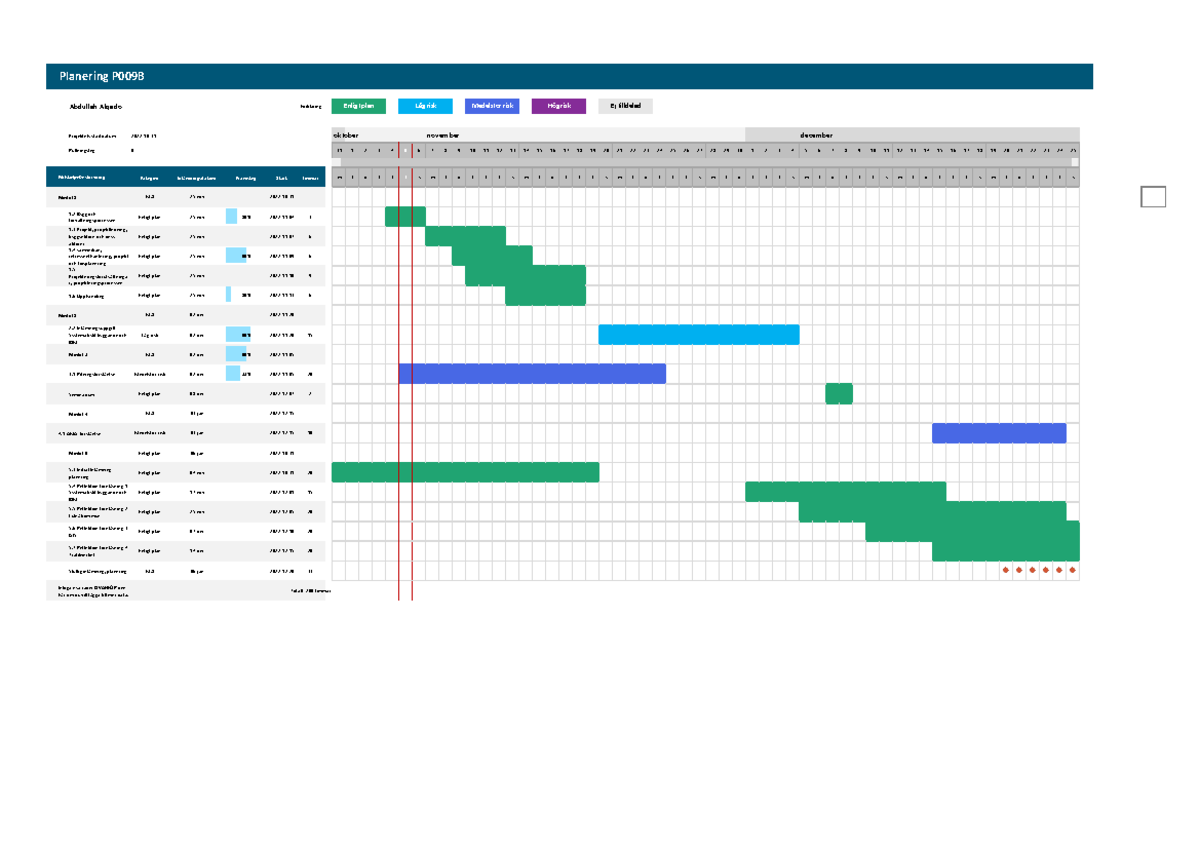 Agilt Gantt-schema 1 - Bra att kolla på innan lektionen. - Abdullah Alqado Förklaring ...