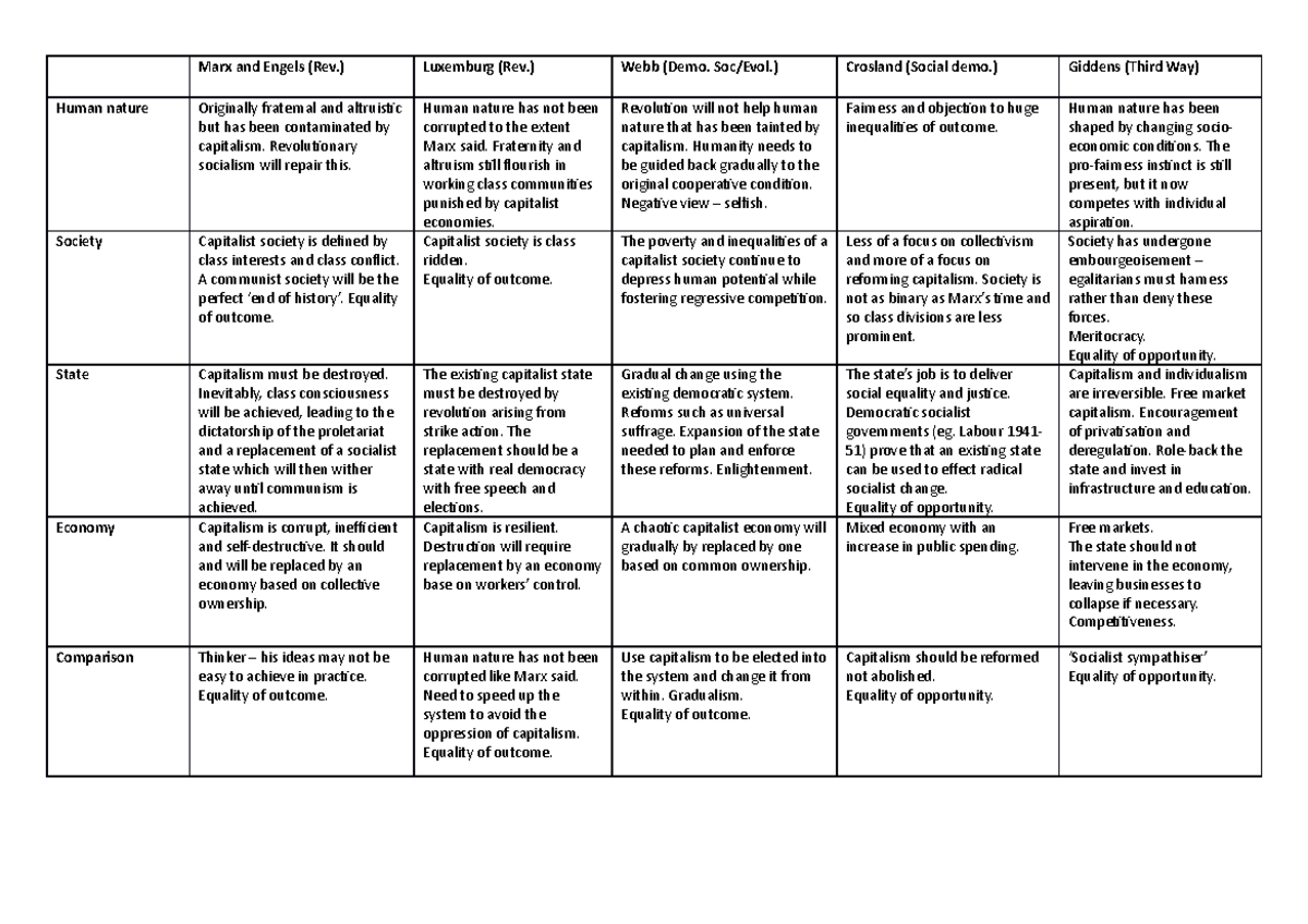 Socialism Summary Table (Strands, Thinkers examples etc...) - Marx and ...