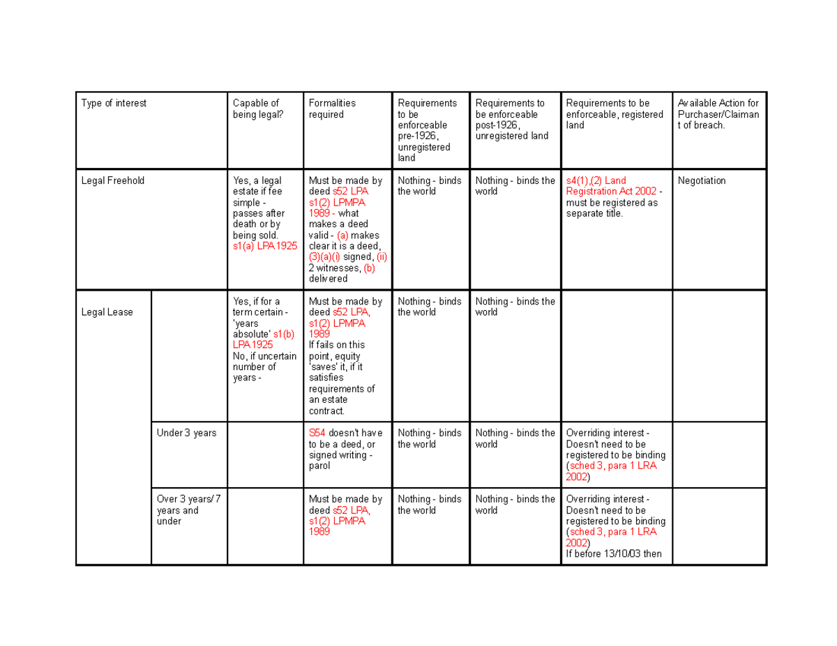 GDL-Land- Table of Interests in Land - Type of interest Capable of ...