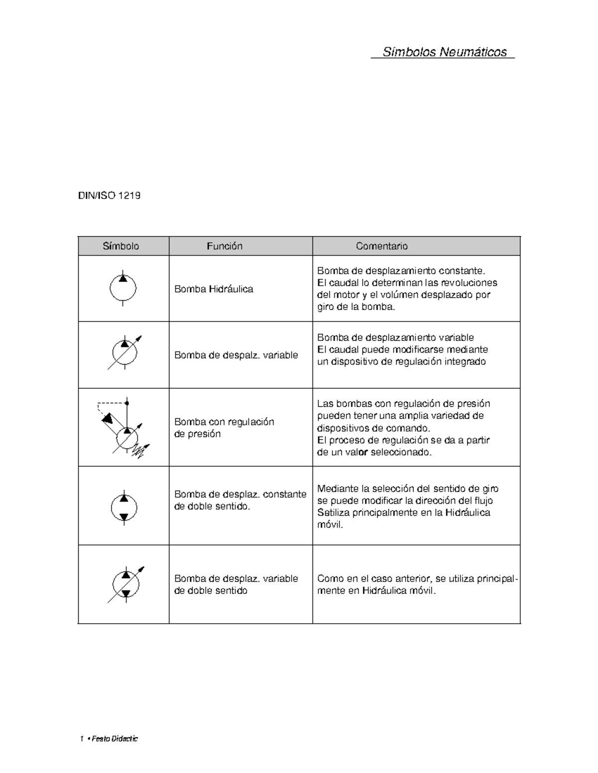 Símbolos ISO1219 - SIMBOLOS - DIN/ISO 1219 Símbolo Función Comentario ...