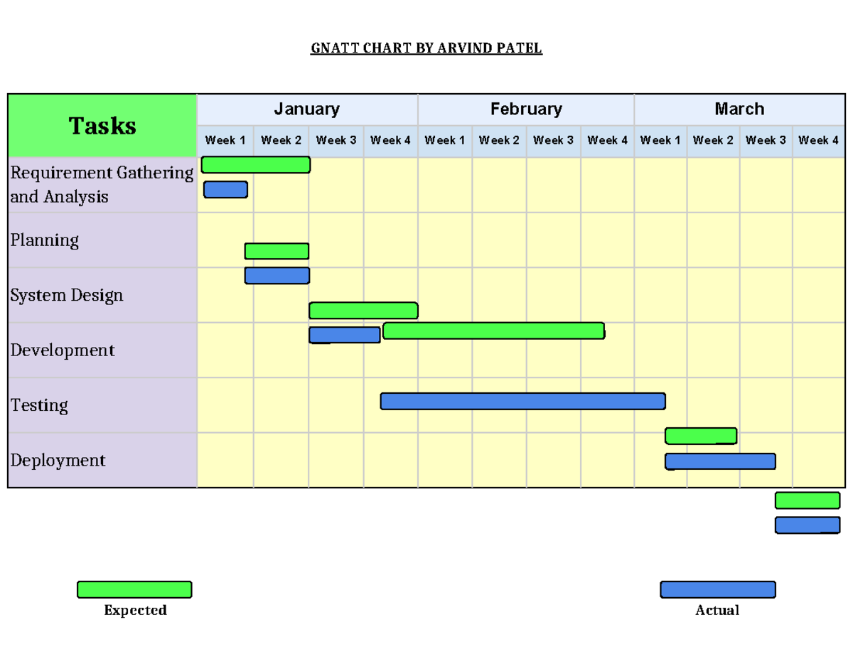 Gnatt Chart - computer engineer - GNATT CHART BY ARVIND PATEL Tasks ...