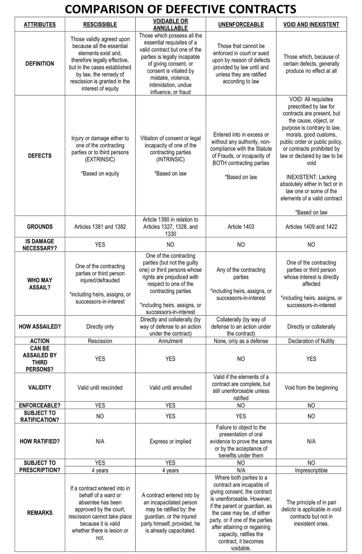 Defective Contracts - OBLICON - BS in Accountancy - Studocu