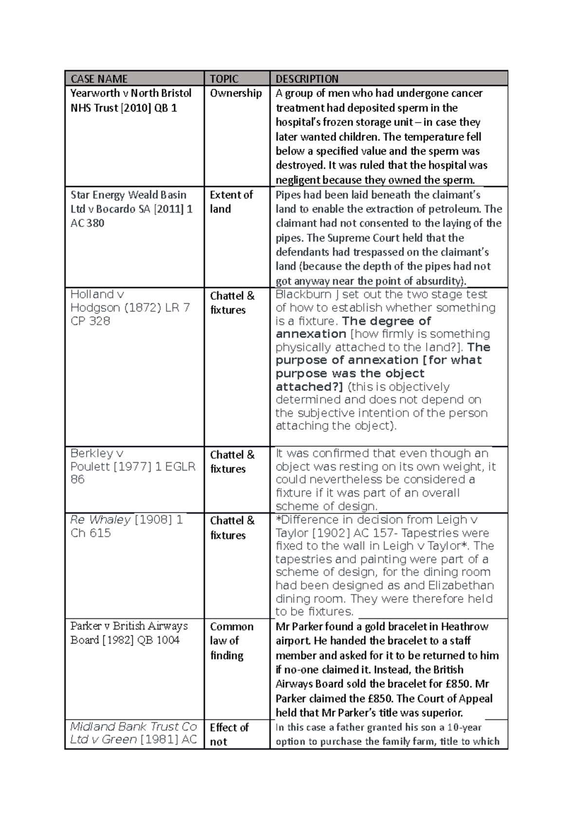 Property case and statute table - CASE NAME TOPIC DESCRIPTION Yearworth ...