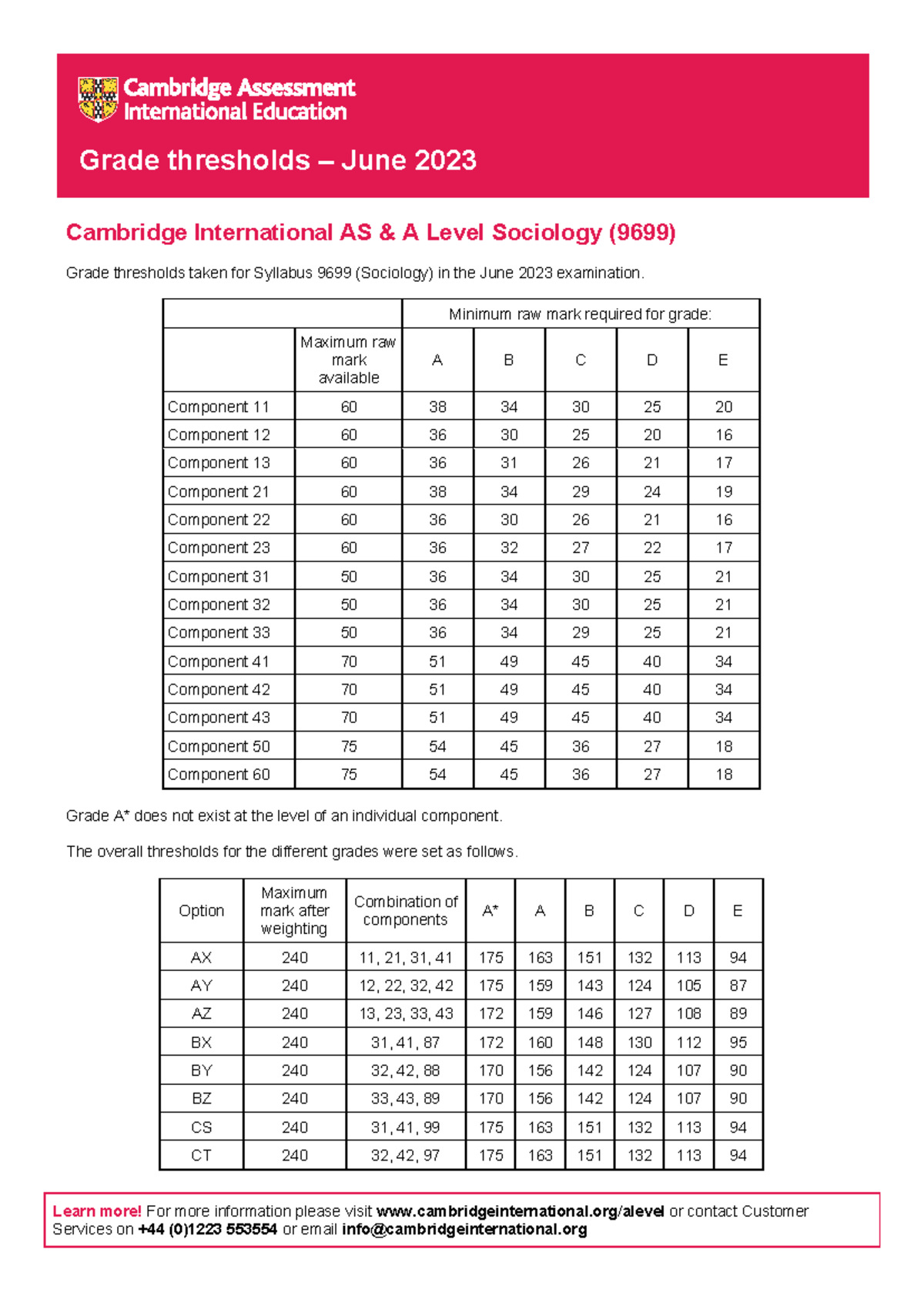 9699 s23 gt - Paper notes - Grade thresholds – June 2023 Learn more ...