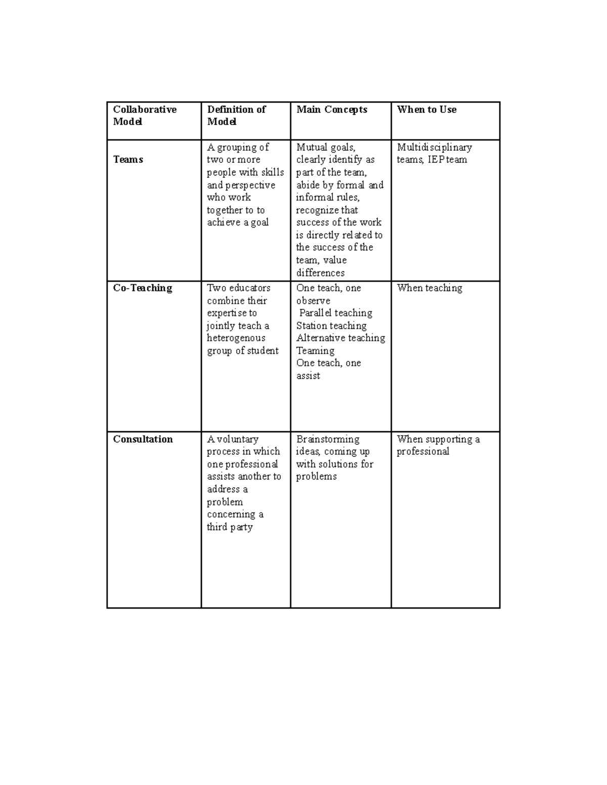 SPED 250 Graphic Organizer Chapter 4 - Collaborative Model ...