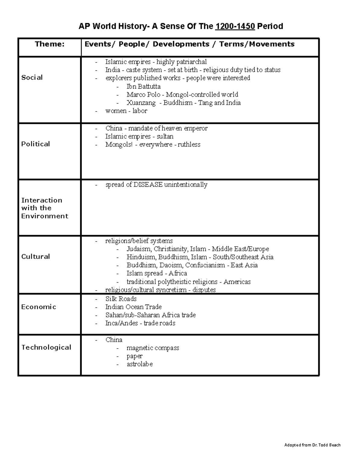 1200-1450 - AP World Review Sense of a Period - AP World History- A ...